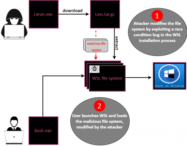 Beware Of The Bashware A New Method For Any Malware To Bypass Security