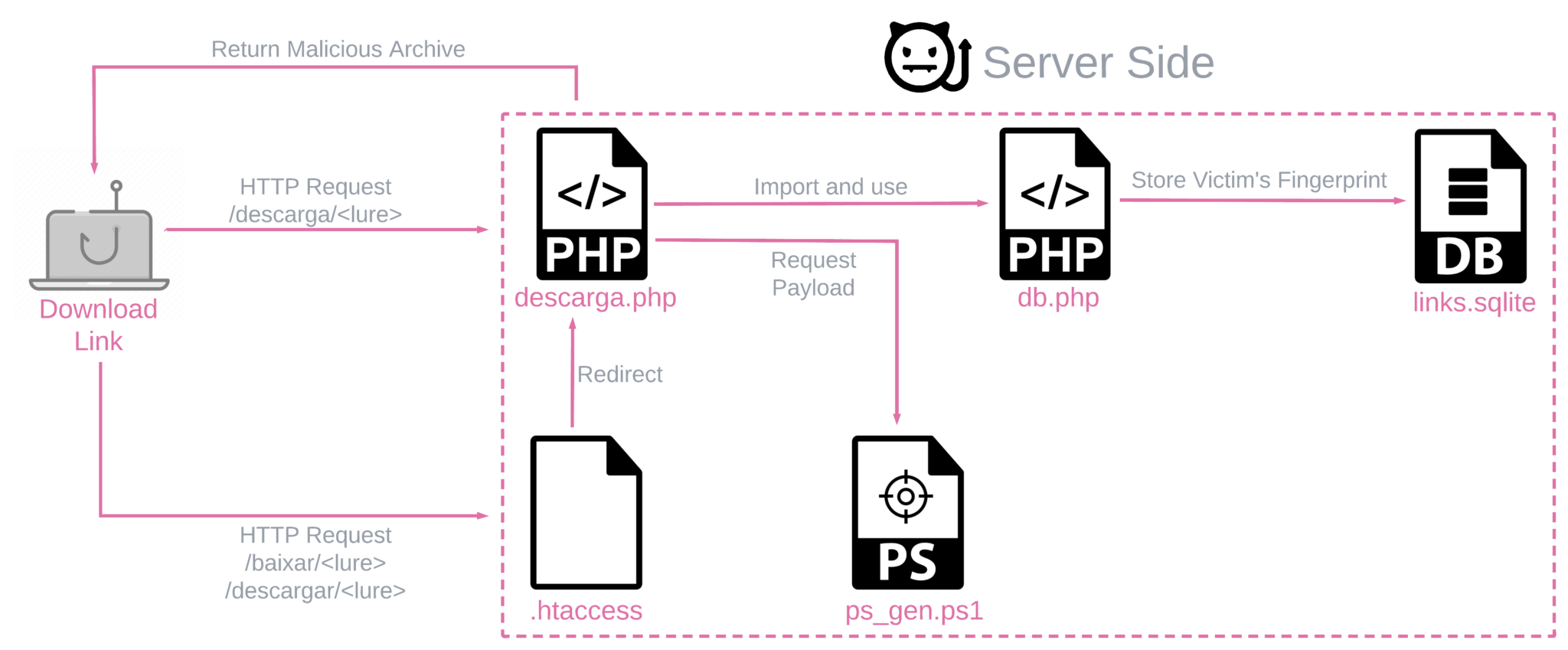 Behind the Scenes of BBTok: Analyzing a Banker’s Server Side Components ...