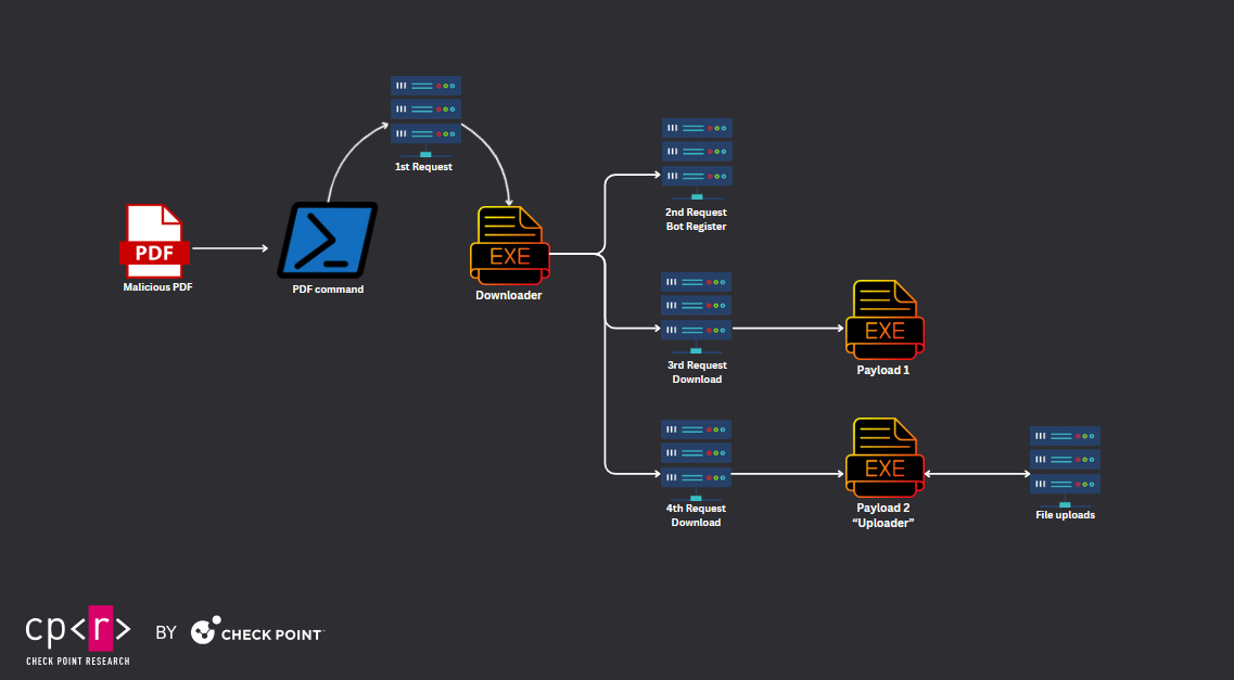Foxit PDF “Flawed Design” Exploitation - Check Point Research