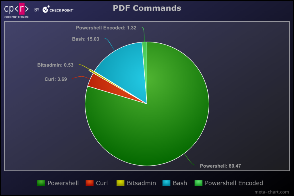 Foxit PDF “Flawed Design” Exploitation - Check Point Research