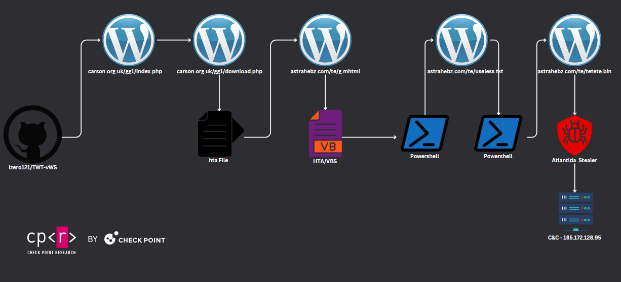 Stargazers Ghost Network - Check Point Research