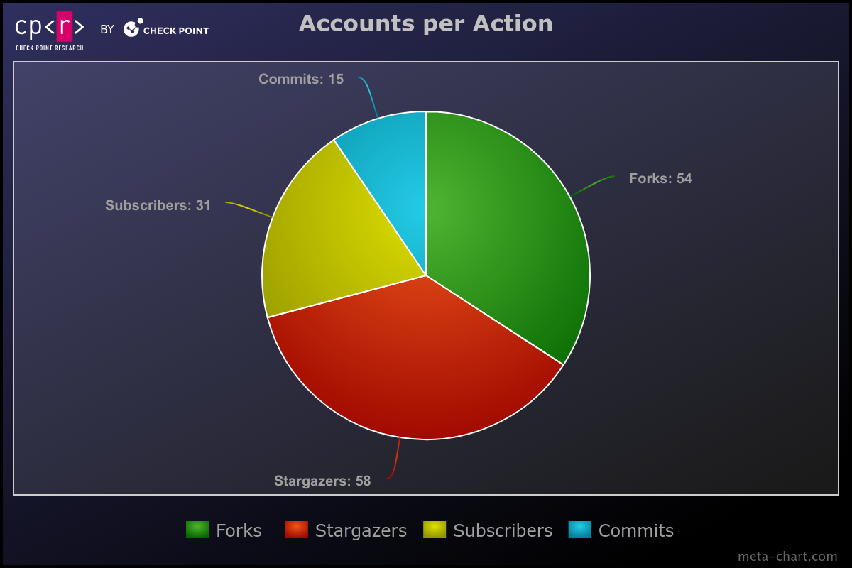 Stargazers Ghost Network - Check Point Research