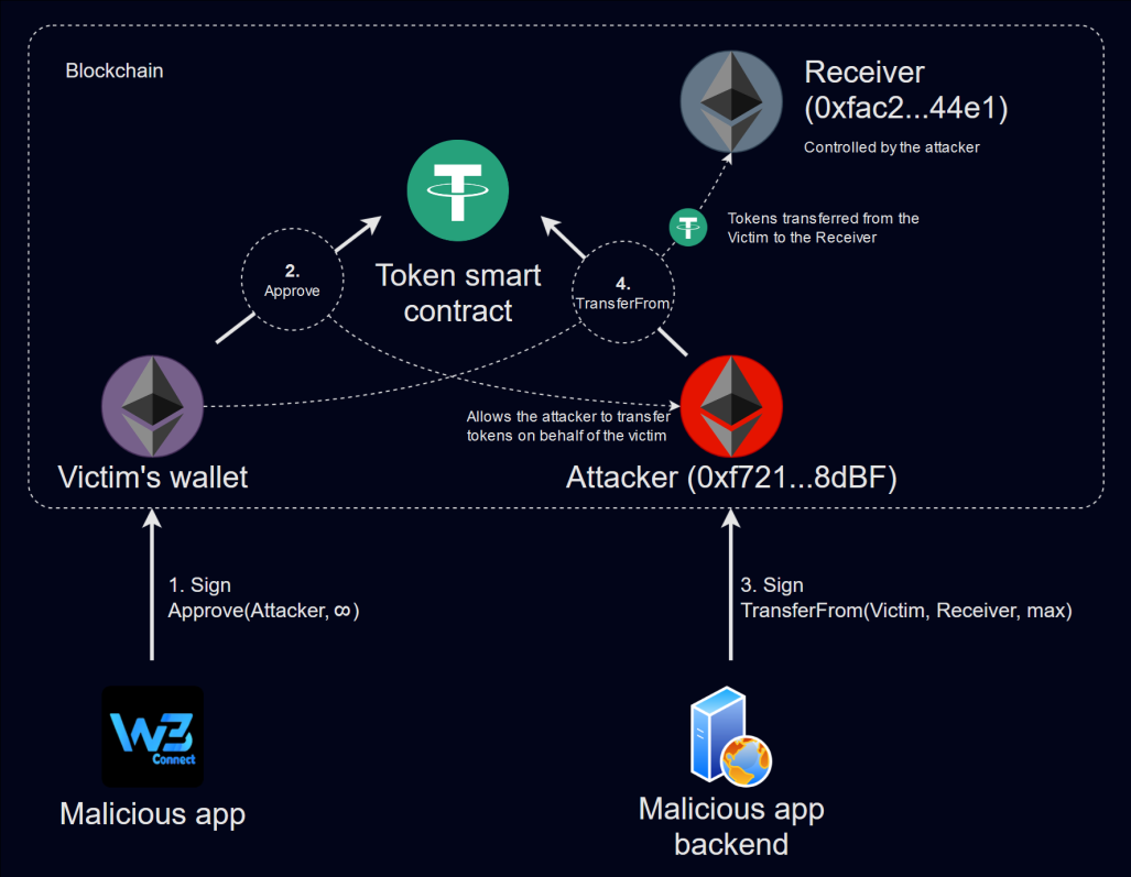 Wallet Scam: A Case Study in Crypto Drainer Tactics - Check Point Research