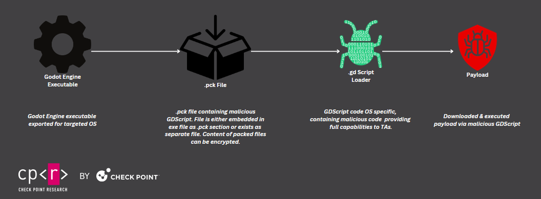 Gaming Engines: An Undetected Playground for Malware Loaders - Check ...