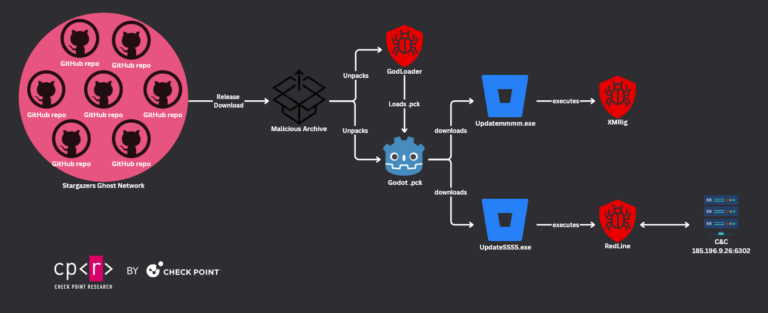 Gaming Engines: An Undetected Playground for Malware Loaders - Check ...