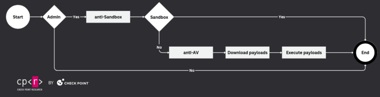 Gaming Engines: An Undetected Playground for Malware Loaders - Check ...