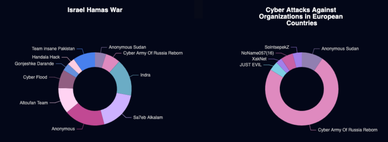 Modern Approach to Attributing Hacktivist Groups - Check Point Research