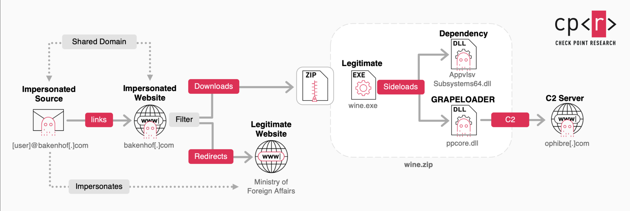 Renewed APT29 Phishing Campaign Against European Diplomats - Check ...
