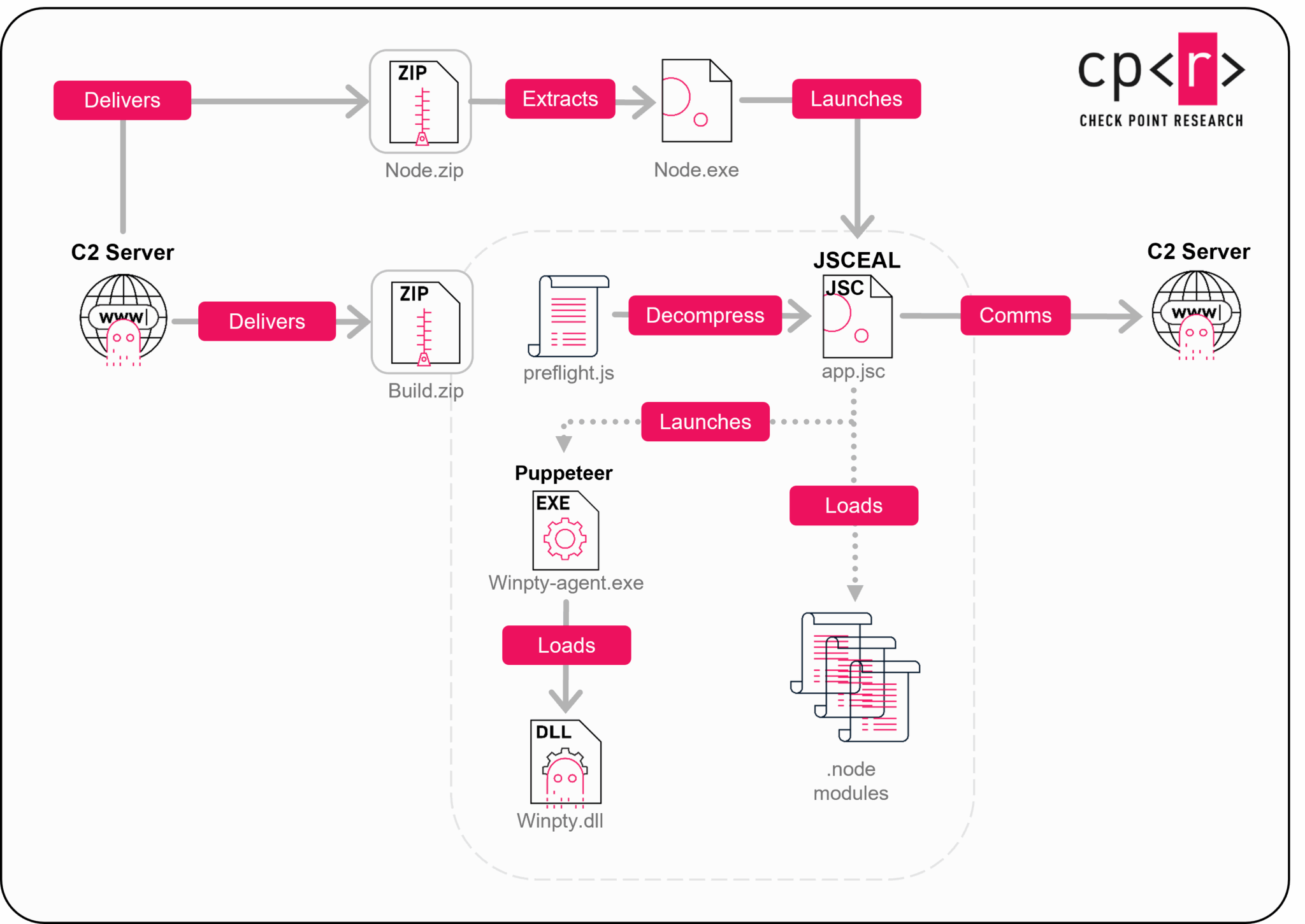 Sealed Chain of Deception: Actors leveraging Node.JS to Launch JSCeal - Check Point Research